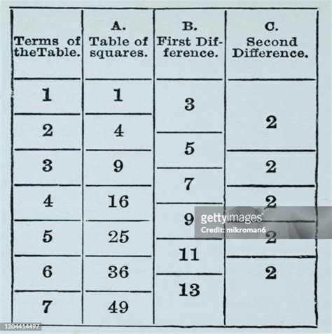 A Multiplication Table Photos And Premium High Res Pictures Getty Images