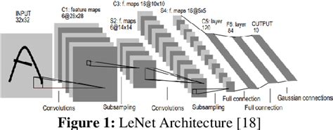 Figure 1 From A Comparative Review Of Recent Architectures Of Convolutional Neural Networks