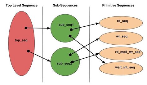 how virtual sequence works part 1 universal verification methodology