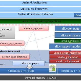 The Architecture Of Proposed Memory Partitioning Download Scientific Diagram