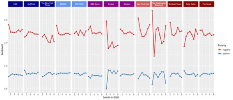 a sentiment analysis to investigate the negative and positive polarity