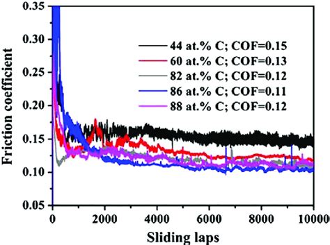 Friction Coefficient Curves For Coatings With 44 88 At Carbon
