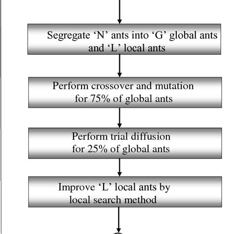 Flowchart For The Proposed Ant Colony Algorithm Download Scientific