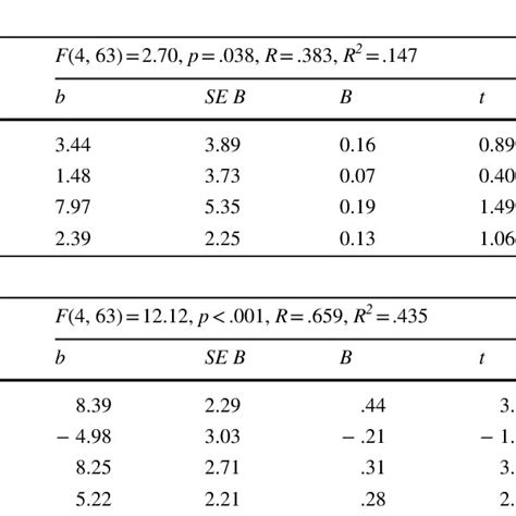 results of the multiple regression analyses download scientific diagram