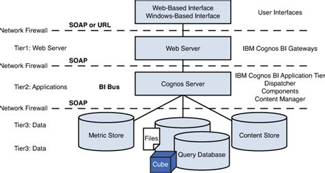 Everyday Is A New Day Ibm Cognos 10 Bi Architecture And Components