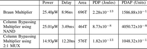 Table I From Efficient Vlsi Architecture Of 4x4 Column Bypassing Multiplier Using 2 1