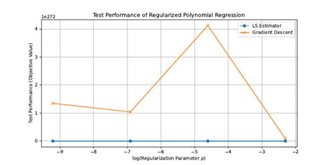 test performance polynomial regression pdf