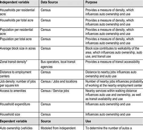 Independent And Dependent Variables In The Transportation Cost Model Download Table