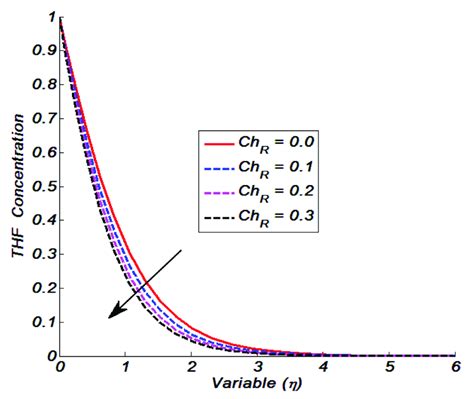 Concentration Verses Chemical Reaction Parameter Download Scientific