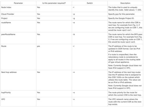 Configure CSR1000v HA Version 3 On AWS Azure And GCP Cisco
