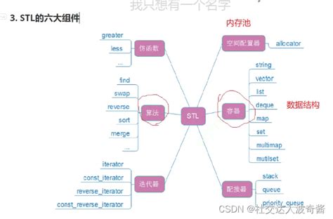 波奇学C 模板和STL