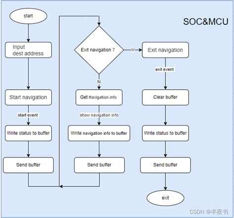 车机导航流程智能导航系统数据流图 Csdn博客