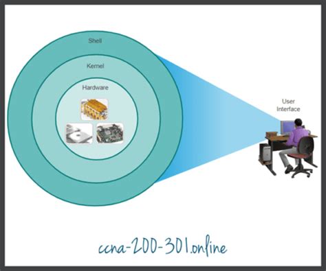 cisco ios access ccna 200 301