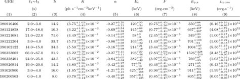 1 S Peak Spectral Fit Results With The Cpl Model Download