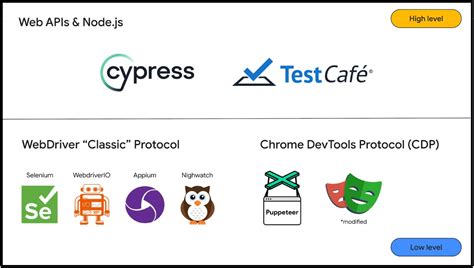 A Look Back In Time The Evolution Of Test Automation Blog Chrome