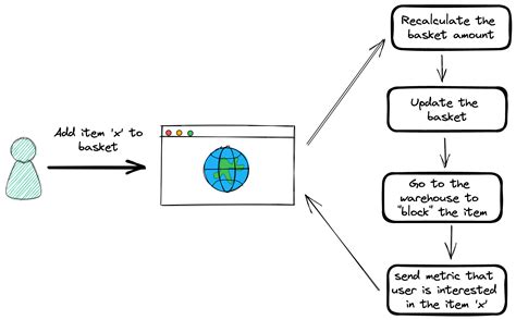 Introduction To Event Based Architectures