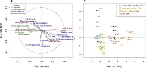 Multiple Factor Analysis Mfa Performed On The Data At Bacterial