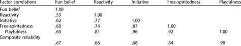 Factor Correlation Matrix And Composite Reliabilities Of The Optimal Download Scientific