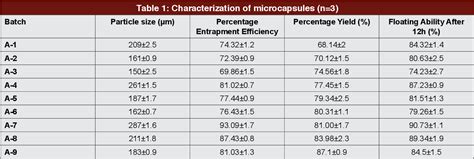 Table 1 From Formulation And Evaluation Of Floating Microcapsules Of Cefpodoxime Proxetil