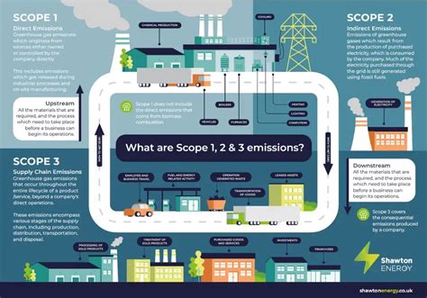 Understanding Scope 1 2 And 3 Emissions Shawton Energy