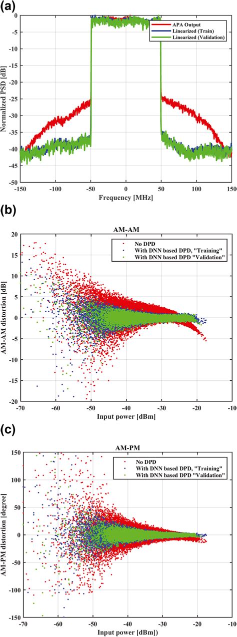 Simulated Linearisation Results With And Without Nn Pre‐distortion Download Scientific Diagram