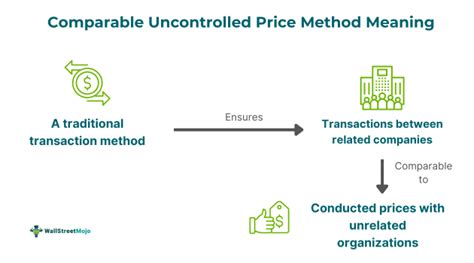 Comparable Uncontrolled Price Method What Is It