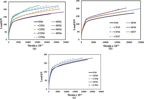 Load Steel Strain Relationships For Flexural Tensile Bar A First Group Download Scientific
