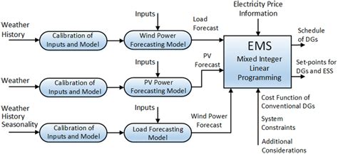 Schematic Diagram Of Microgrid EMS Download Scientific Diagram