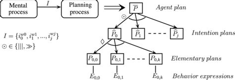 Agent Planning Structure Download Scientific Diagram