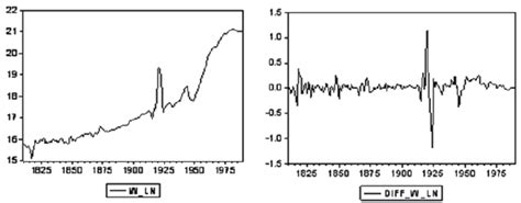 Aggregate Wages Earnings Series In Logarithm In Level And First