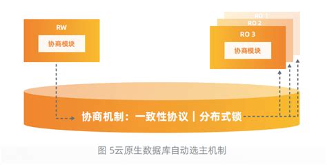 Serverless数据库技术研究报告二 Serverless数据库关键技术及应用场景一Serverless数据库关键技术 阿里云开发者社区
