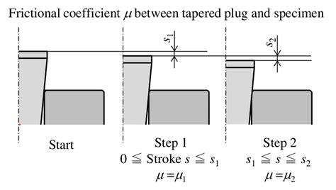 Analysis Method To Estimate Frictional Coefficient Between Tapered Plug Download Scientific