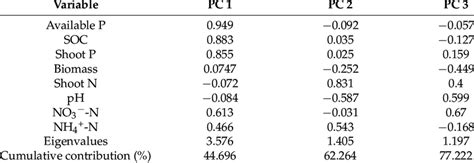 Principal Component Analysis Of Soil Quality Indicators Download Scientific Diagram