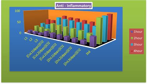 Anti Inflammatory Activity Of Ligand And Metal Complexes Download