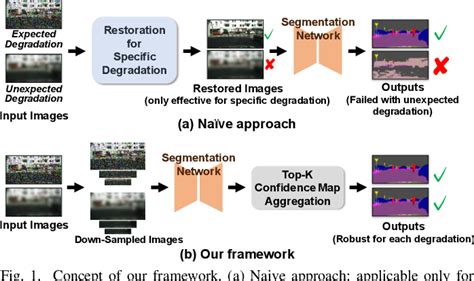 Figure 1 From Top K Confidence Map Aggregation For Robust Semantic Segmentation Against