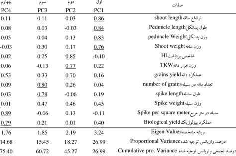 Factor Analysis Coefficients For Traits After Varimax Rotation In Two