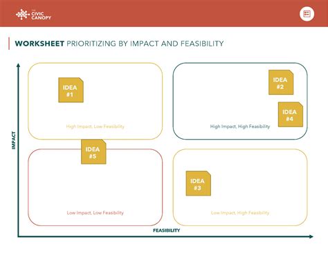 Prioritizing By Impact And Feasibility Civic Canopy