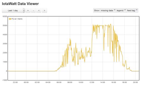 Iotawatt And Pv Output Support Iotawatt User Community