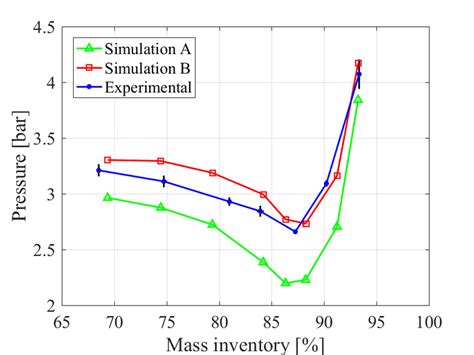 Steady State Experimental And Predicted Pressure In The Bayonet