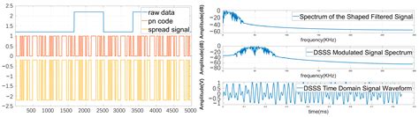 Implementation Of Underwater Electric Field Communication Based On