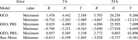 1 Maximum And Minimum Values Of Errors Download Table