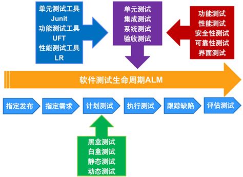 【软件测试】第1章 软件测试概述 、不运行被测程序 仅通过分析或检查等其他手段达到检测目的的测试方法称为 。 csdn博客
