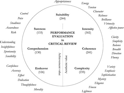 Basic Criteria Of Performance Evaluation Emerging From The Analysis Of Download Scientific