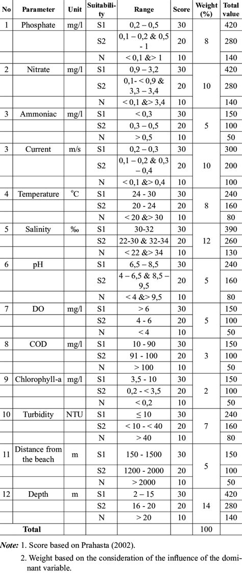 Suitability Matrix Eucheuma Cottonii Download Scientific Diagram