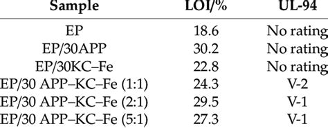 Limited Oxygen Index LOI And UL 94 Test Results Of Different Samples Download Scientific