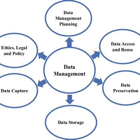 2 Summary Of Data Management Lifecycle Download Scientific Diagram