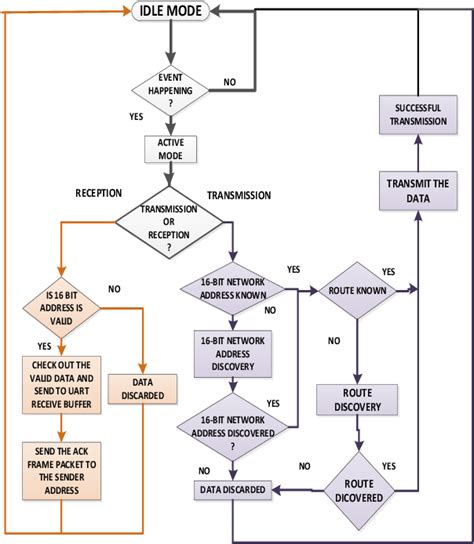 Figure 4 From A Smart Self Adjusting Sensor Network Based On Zigbee Communications Semantic