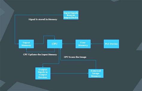 How To Draw A Block Diagram For PLC A Full Guide