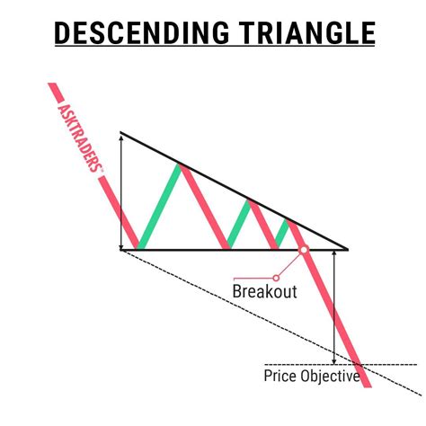 Triangle Chart Pattern At Erin Bergan Blog
