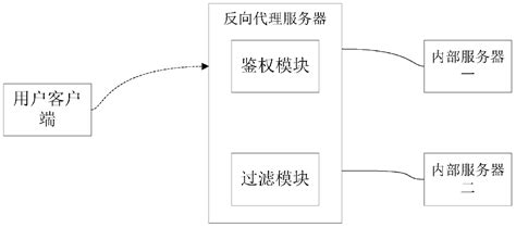 Data Filtering System Based On Reverse Proxy Service And Implementation